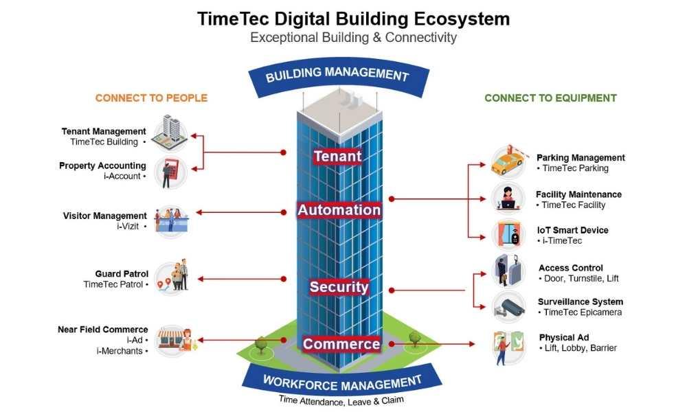 TimeTec Digital Building Ecosystem perfects modern buildings