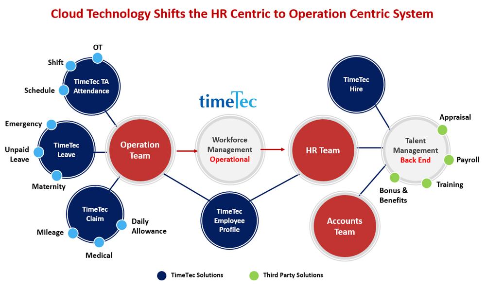TimeTec Workforce (Series 1 of 6): From only HR matters to operation ...