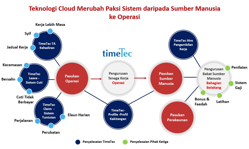 Sistem Tenaga Kerja TimeTec (Siri 1 - 6) - Daripada tugasan sumber ...