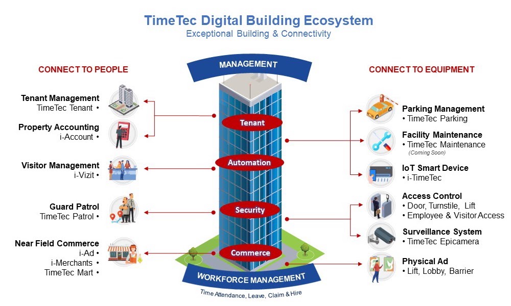 Digital Building Ecosystem: Property Management in a New Era