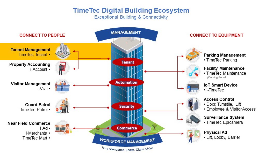 Digital Building Ecosystem (2/13): TimeTec Tenant management improves ...