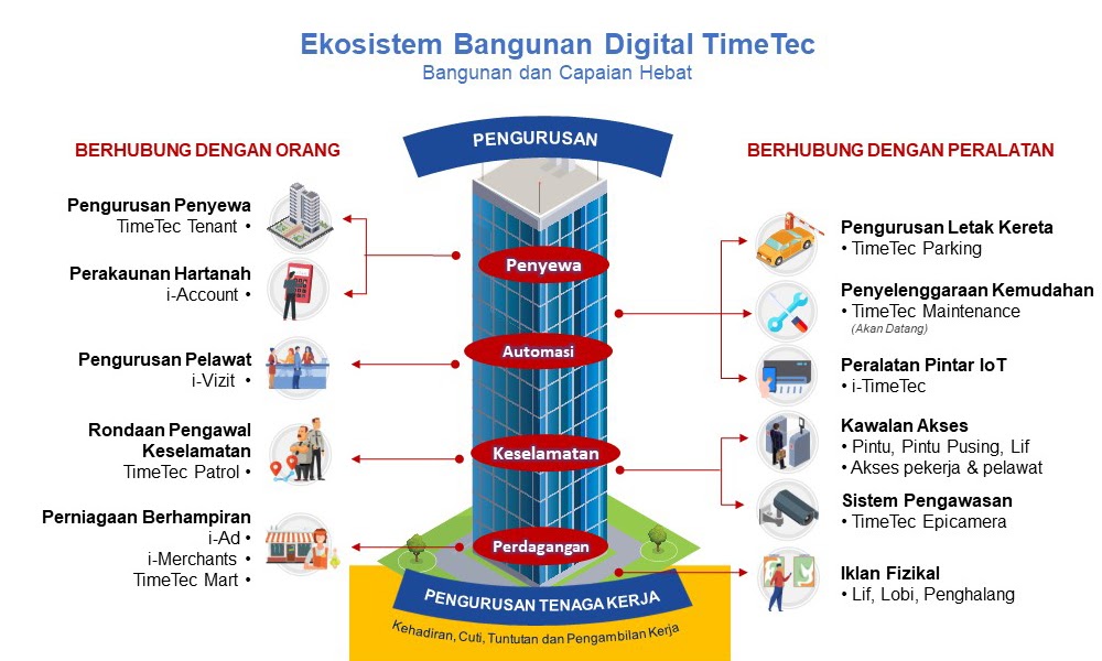 Ekosistem Bangunan Digital (13/13): Kecekapan dengan Sistem Pengurusan Tenaga Kerja TimeTec