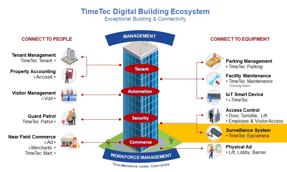 Digital Building Ecosystem (11/13): Enhancing Surveillance Integration