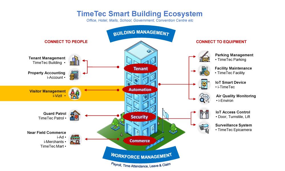 Smart Building Ecosystem (4 of 13): A Smart Way to Manage Your Visitors