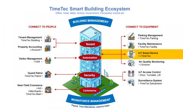 Smart Building Ecosystem (9/13): Adopt IoT for Better Automation and ...
