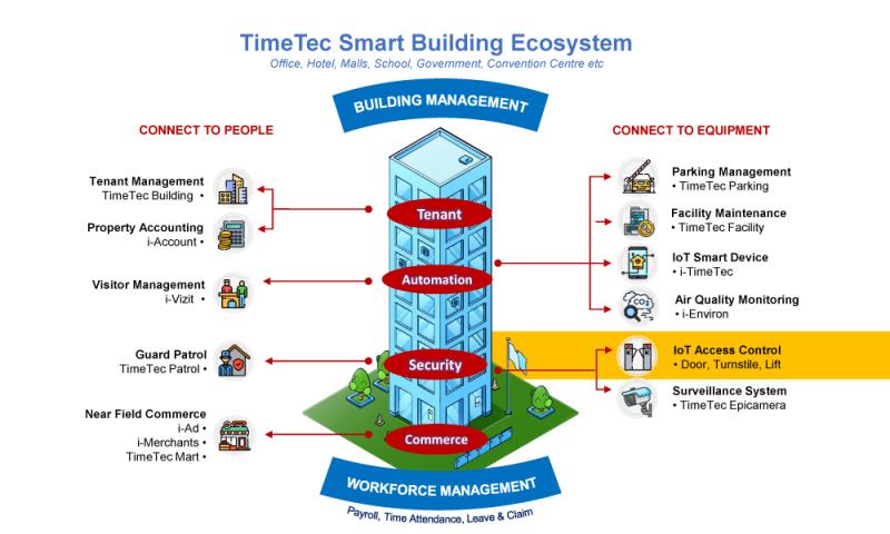 Smart Building Ecosystem (10/13): Advanced Access Control System