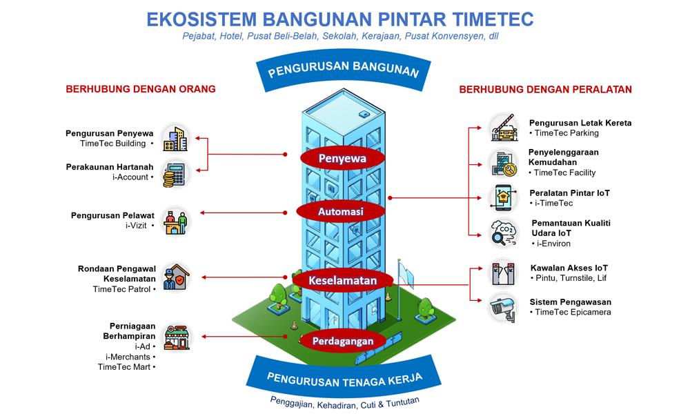 Ekosistem Bangunan Pintar (13/13): Tingkatkan Produktiviti dengan ...