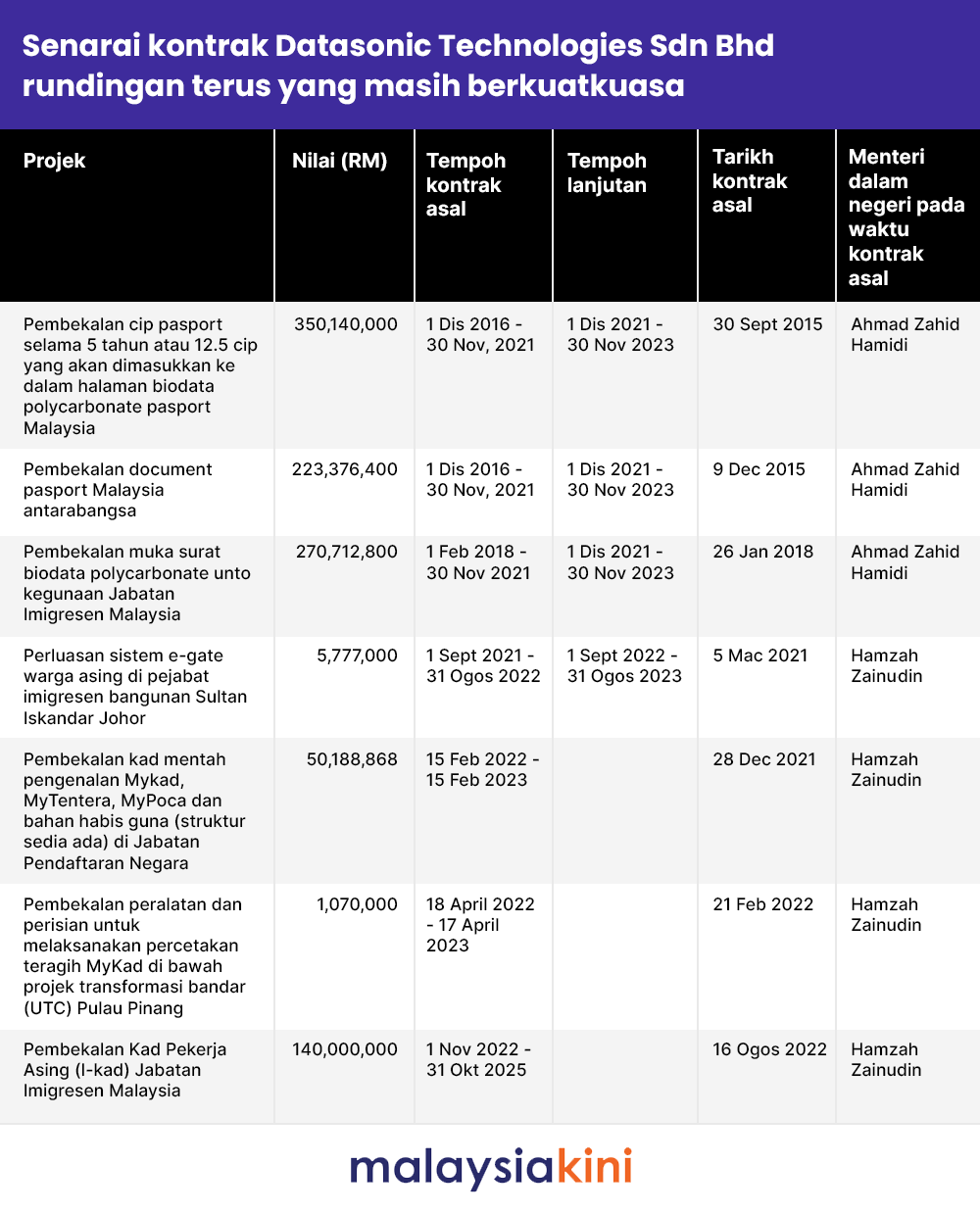 7 kontrak Datasonic diberikan tanpa tender terbuka