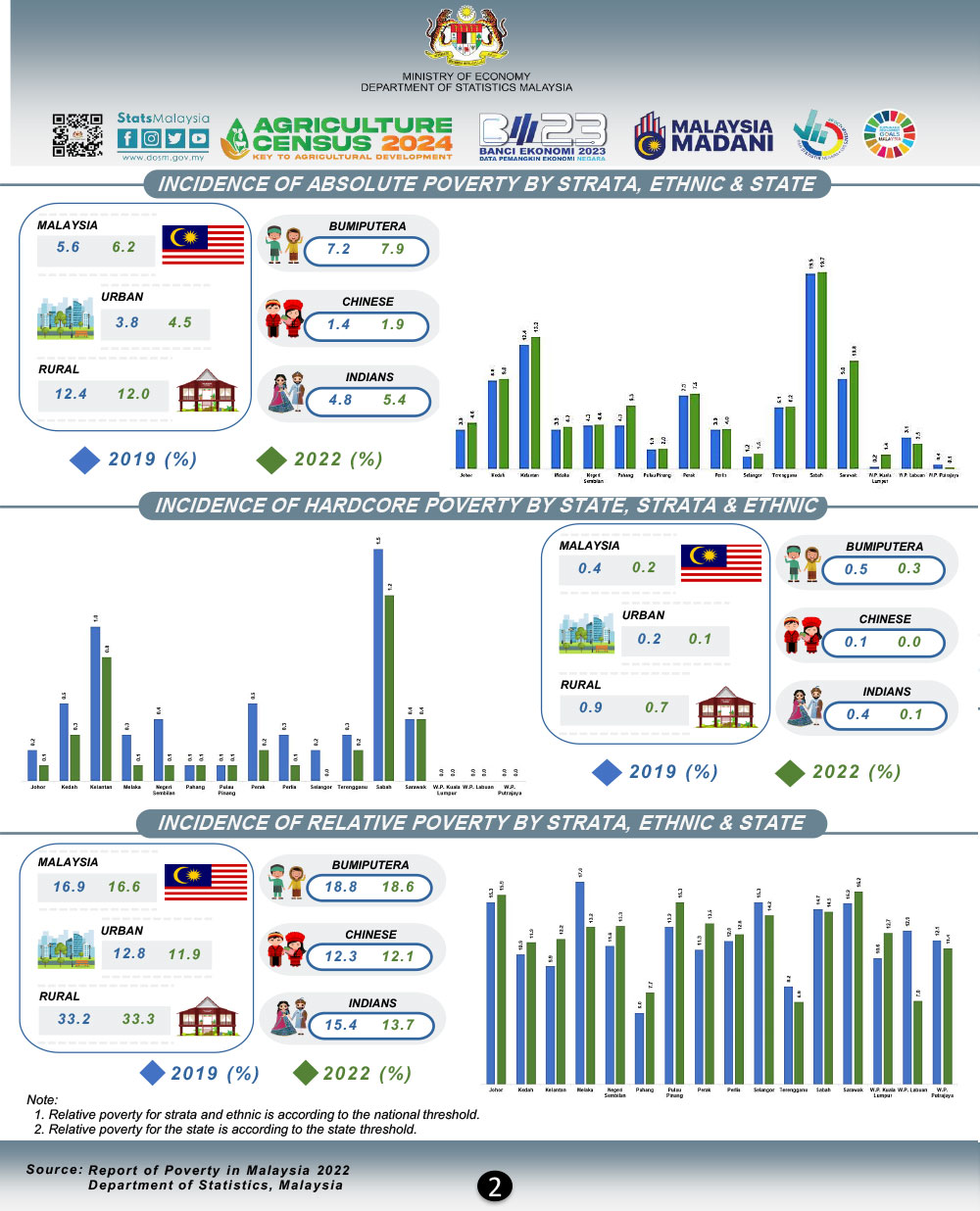 Pendapatan purata isi rumah RM8,479 pada 2022