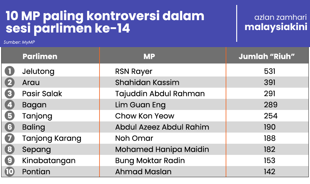 Rayer buat lebih 500 ‘riuh’ pada sidang parlimen ke-14