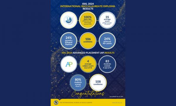The International School of Kuala Lumpur Celebrates IB And AP Exam Results