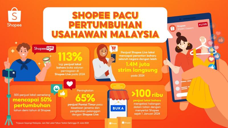 Shopee Memperkasa Lebih 100,000 Usahawan Tempatan Baharu pada Tahun 2024