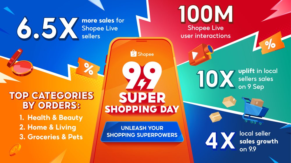 Malaysian Shopee Live Sellers Achieve 6.5X Sales Uplift on 9.9 Super ...