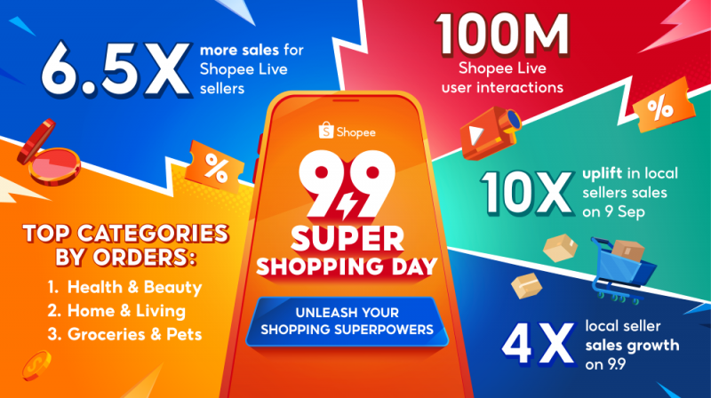 Malaysian Shopee Live Sellers Achieve 6.5X Sales Uplift on 9.9 Super ...