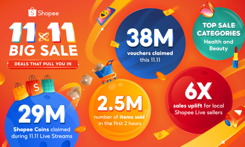Local Shopee Live sellers skyrocketed their sales by an impressive 6X ...